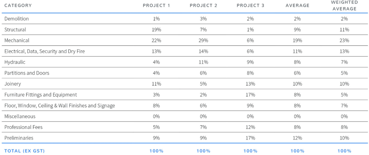 Demystifying Lab Construction Costs | Amicus