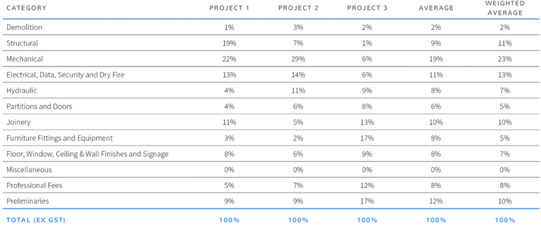 Demystifying Lab Construction Costs | Amicus